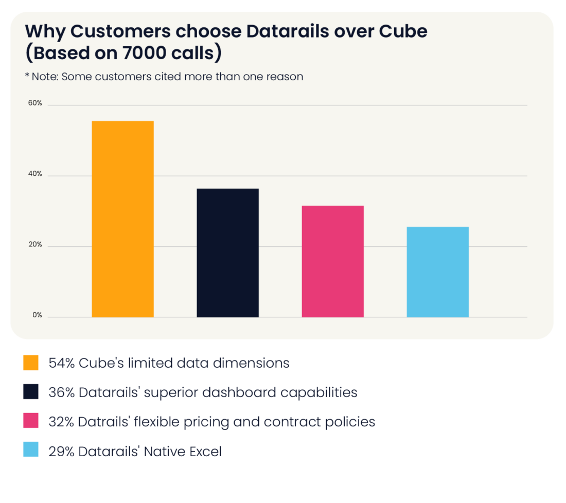 Why Customers Choose Datarails over Cube (based on 7000 calls) - Datarails