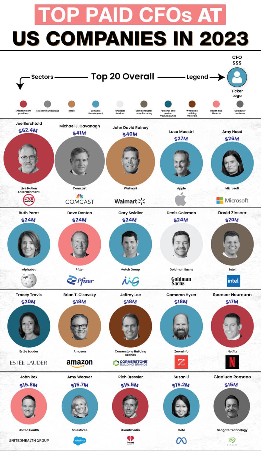 Highest-Paid CFOs in the US: Top 500 Ranked | Datarails